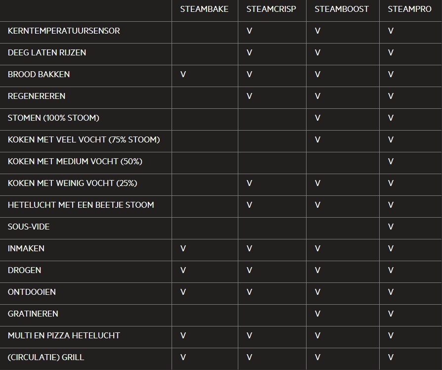 De voordelen van een stoomoven | AEG